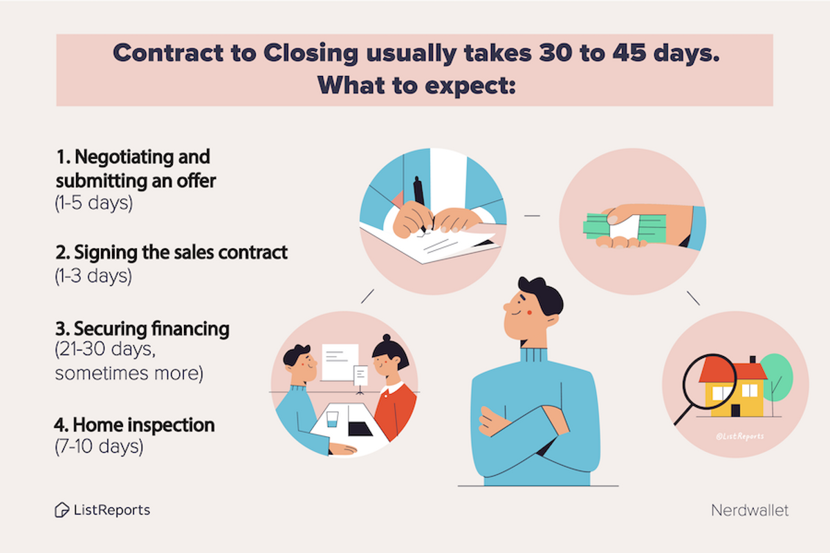 Contract To Closing
